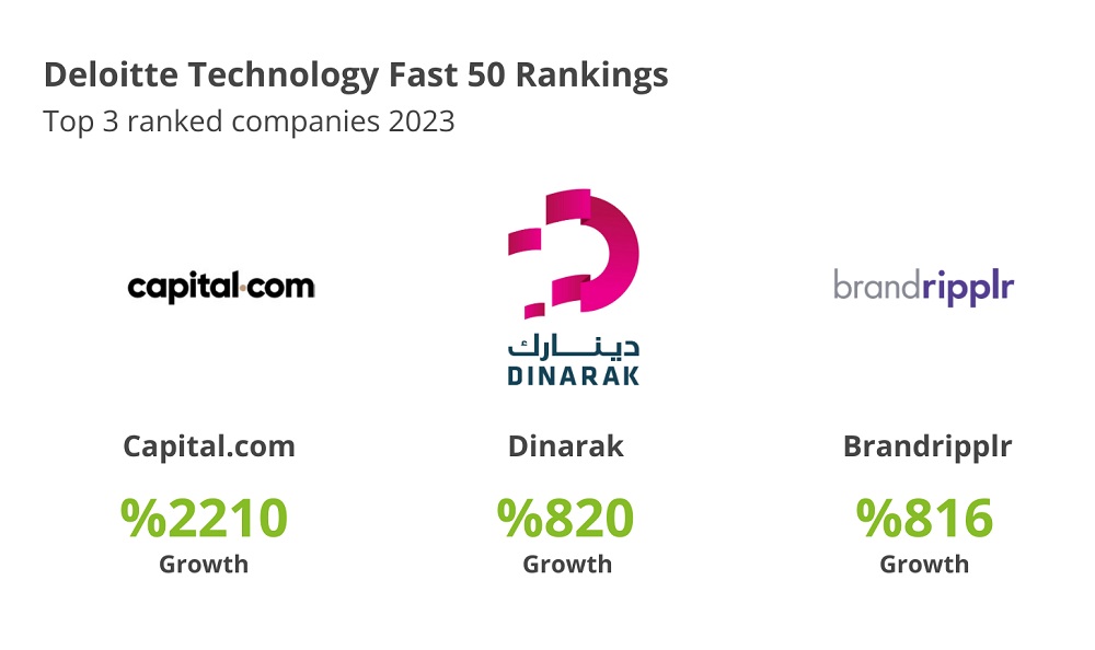 Deloitte announce Technology FAST 50 rankings - Eye of Riyadh